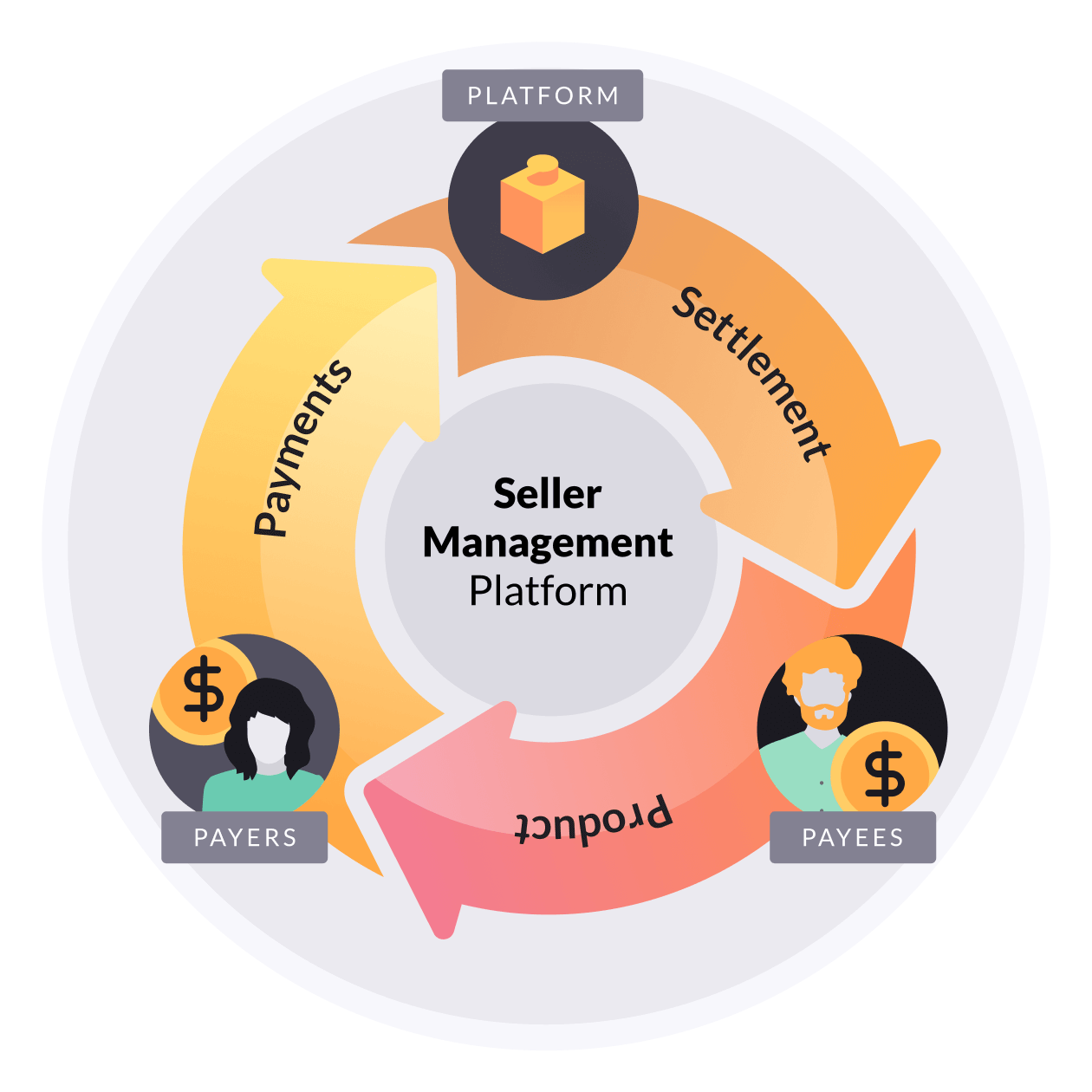 Seller Management | Pismo